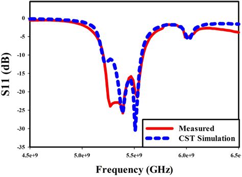 Measured And Simulated Return Loss Of The Antenna Download Scientific