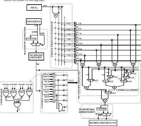 Figure 1 From An Efficient Constant Multiplier Architecture For