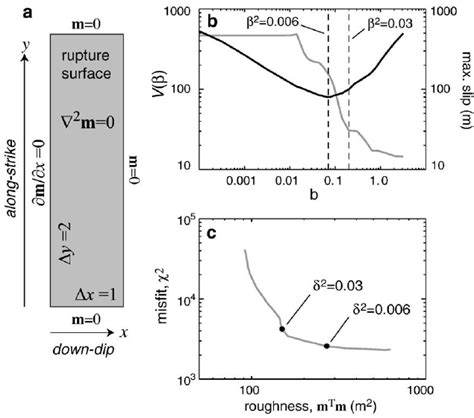 Inverse Methods A Smoothing A Laplacian Operator Is Applied Via Fi