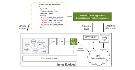 Understanding State Distribution In Junos Os® Evolved Hpe Juniper