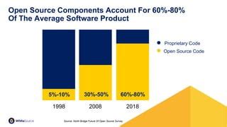 Tackling The Risks Of Open Source Security Things You Need To Know PPT