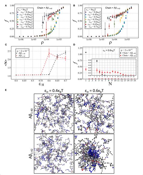 Figure Aβ Aggregation With Dimerisation Nucleation Energy ε N K B T Download Scientific