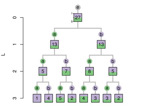 Default Graphical Representation Of A PST Provided By The PST Package Download Scientific