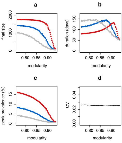 Effect Of Community Structure Measured As Modularity Q On Epidemic