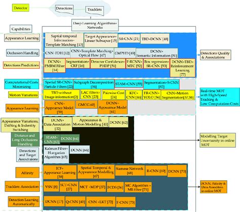 Figure 1 From Analysis Based On Recent Deep Learning Approaches Applied In Real Time Multi