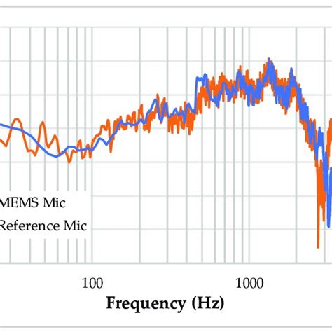 Frequency Response Comparison Of The Logger Mems Microphone With A