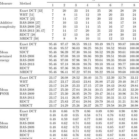 Video Coding Performance Assessment Download Scientific Diagram
