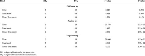 Mtt Reduction Assay Anova Model Results Download Scientific Diagram