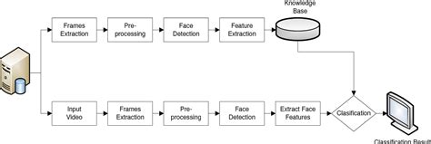 Figure 1 From Robust Face Detection And Person Recognition Using Gabor Texture And Multi Block
