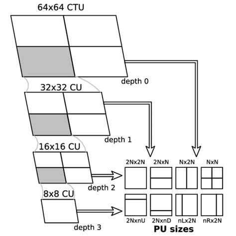 Quadtree Partitioning And Pu Sizes Download Scientific Diagram