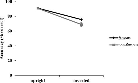 Accuracy Data Interaction Between Familiarity Famousnon Famous And