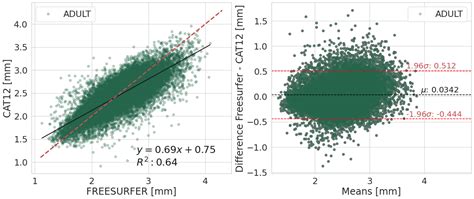 Reproducibility In Paediatric Versus Early Adults Groups — Freesurfer And Cat12 A Matter Of