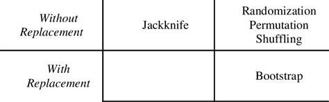 A 2 X 2 Classification Of Resampling Strategies Adapted From 35