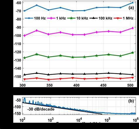 A Phase Noise Of The 10 Locked Modes At Different Frequency Offsets Download Scientific