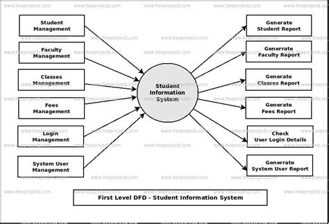 Student Information System Dataflow Diagram Dfd Academic Projects