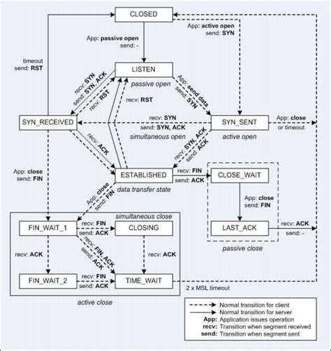 Why Tcp Needs 3 Handshakes Hacker Notes