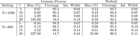 table 1 from bayesian semiparametric model for sequential treatment decisions with informative