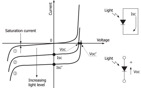 Relation Between Short Circuit Current And Open Circuit Voltage 14 Download Scientific Diagram