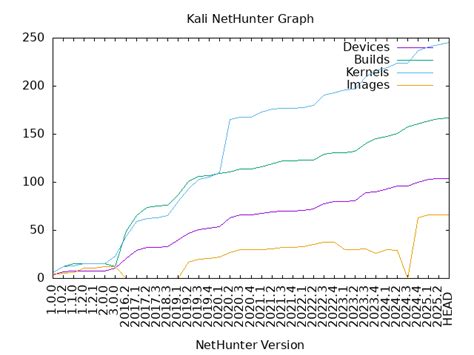 Kali Nethunter Graph