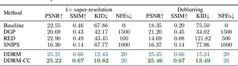 Table From Denoising Diffusion Restoration Models Semantic Scholar