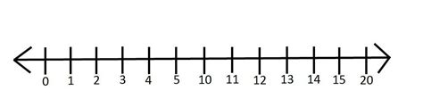 Create A Number Line To Illustrate The Following Operations Quizlet