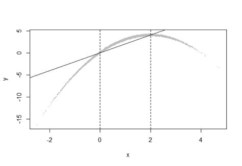 Econometrics Is It Possible For A Linear Regression To Present Exogeneity Homoskedasticity