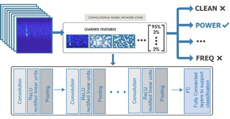 A Deep Learning Workflow For Example Images Are Passed To The Cnn Download Scientific