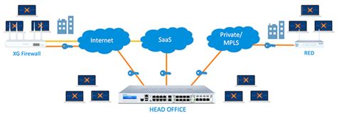 Sophos Sd Wan And Xg Firewall Nss Limited