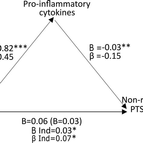 A Results Of Moderated Mediation Model Examining Sex Estradiol