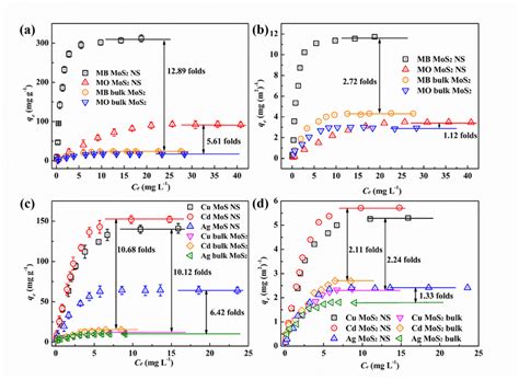 Equilibrium Adsorption Capacity A C And Standardized Equilibrium