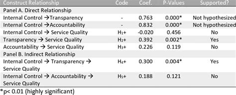 Hypothesis Testing Results Summary Download Scientific Diagram
