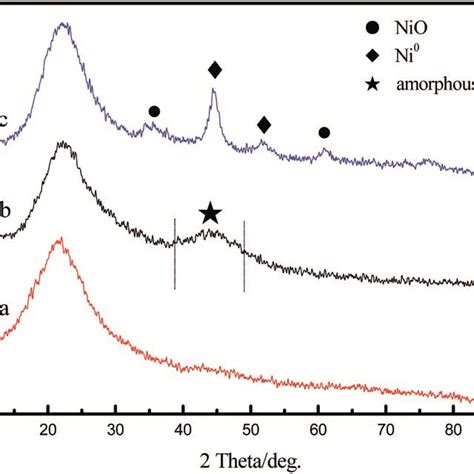 Xrd Patterns Of Nino32 Ilsio2 And Fresh And Recovered Ni Ilsio2 A