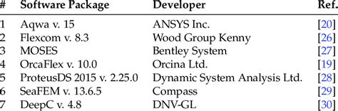 List Of Relevant Software To Consider For Dynamic Mooring Analysis