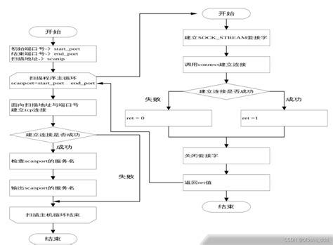 多线程端口扫描器1利用socket通信机制实现一个多线程的端口扫描器。 2设计要求 21用户界面用 Csdn博客