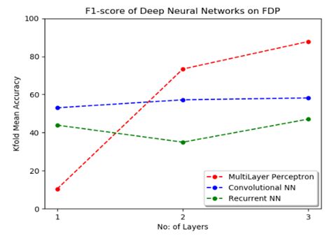 Mean F1 Score From 10 Repeated Random Sub Sampling Of Mlp Cnn And Download Scientific