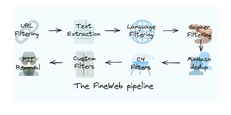 Techchilli On Linkedin Ai Machinelearning Llm Huggingface Fineweb