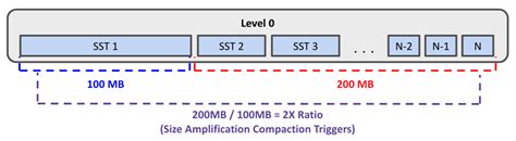 Background Compactions In Yugabytedb For File Level Optimization