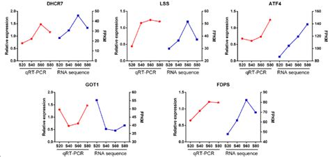 Comparison Of Qrt Pcr And Rna Seq Expression Ratios For Selected Genes