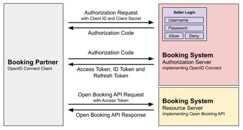 Open Booking API CR