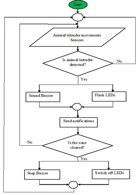 Automatic Wildlife Monitoring Prototypes For Humanity