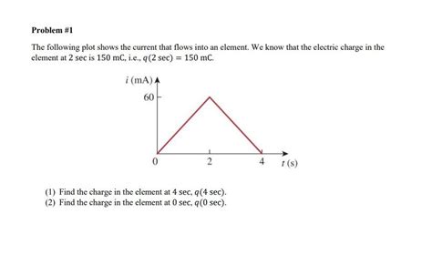 Solved The Following Plot Shows The Current That Flows Into Chegg