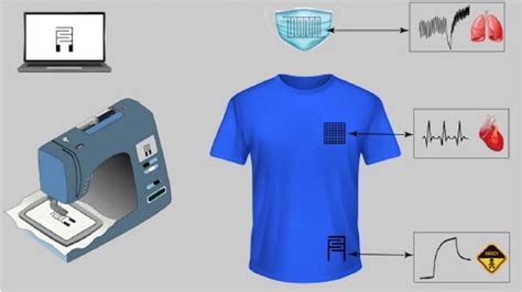 Conductive Metalized Textiles In Medicine