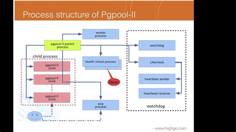 PgPool II Performance And Best Practices YouTube