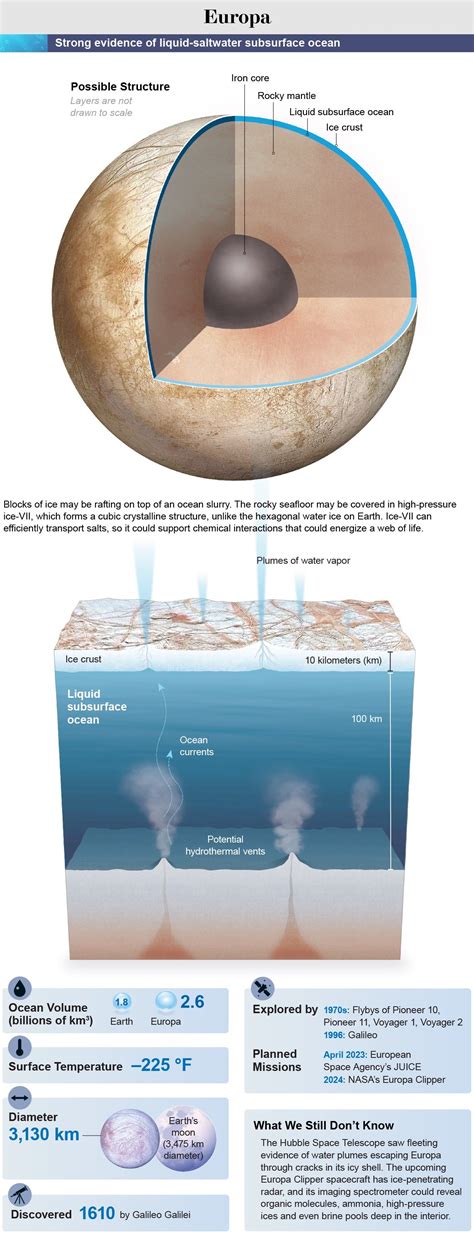 The Six Moons Most Likely To Host Life In Our Solar System Scientific American
