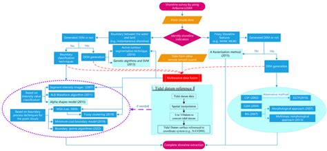 Flow Diagram Of The Mainstream Shoreline Extraction Method Notes The