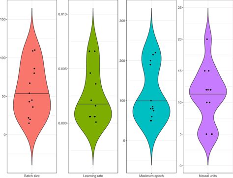 Violin Diagram Of The Values Obtained From The Four Hyperparameters