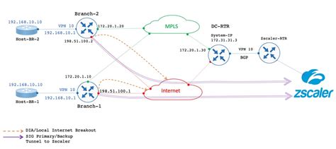 Configure Overlapping Ip For Same Vpn Across Multiple Sites With