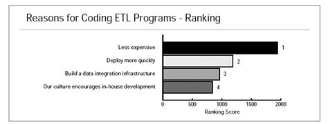 Reason For Coding Etl Program Ranking 4 Download Scientific Diagram