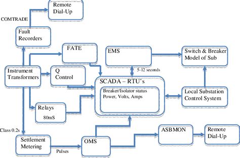 Substation Scada Systems Download Scientific Diagram