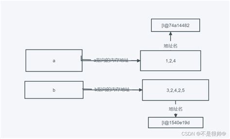 数组的引用赋值数组引用赋值 Csdn博客